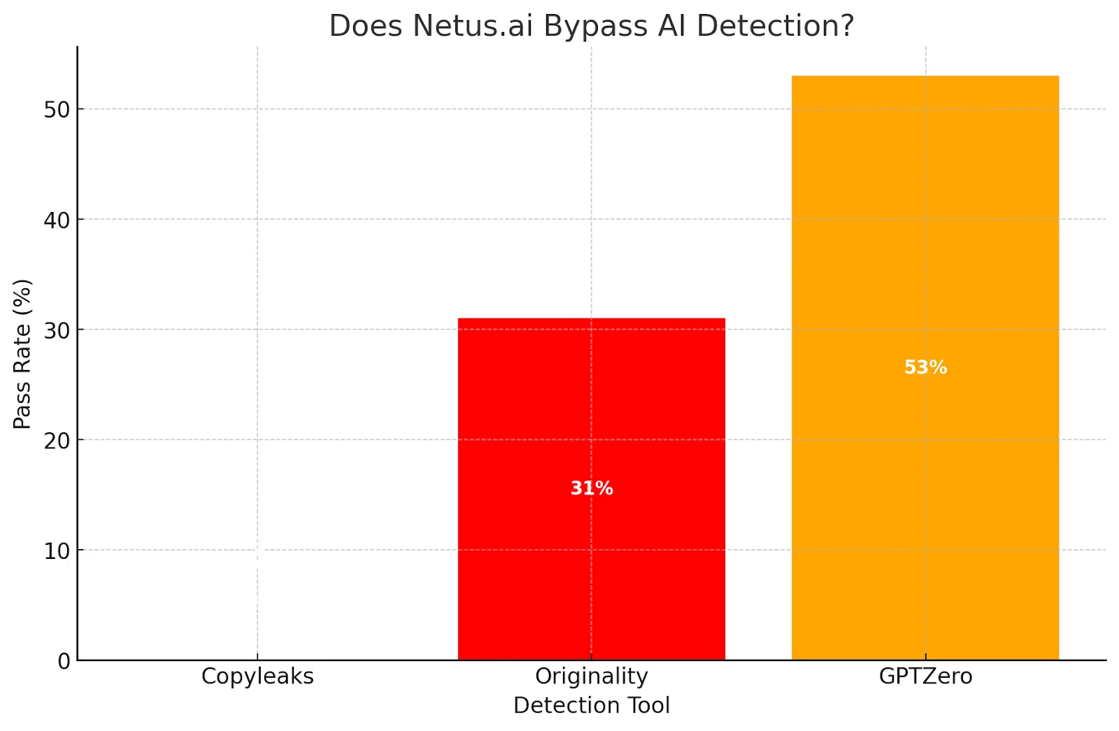 Netus.AI Undetectable AI Review | Duey AI